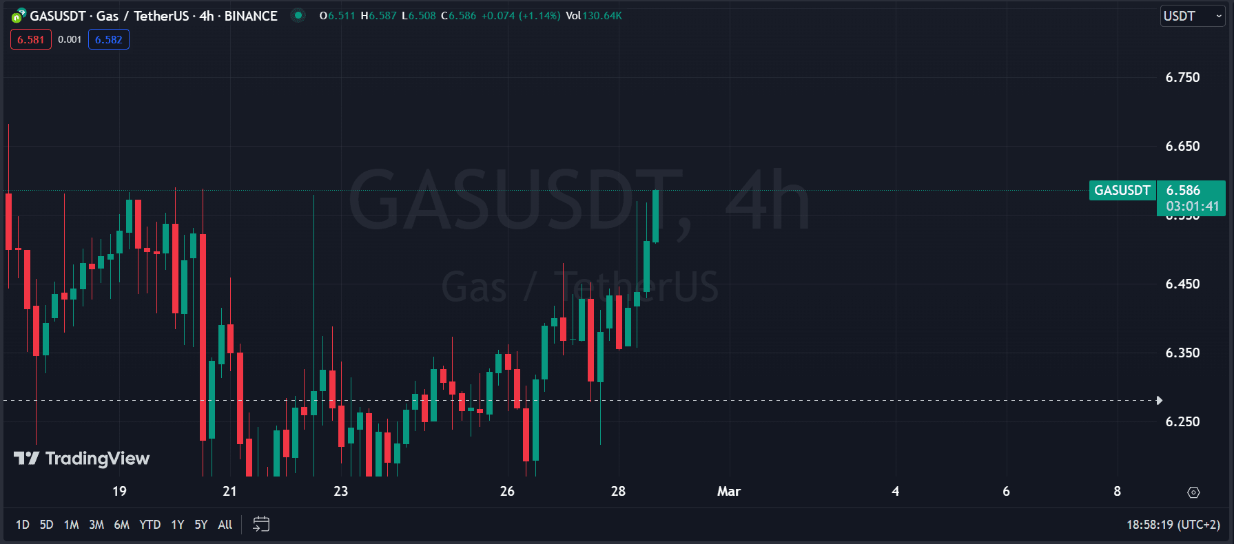 Knock Knock! $GAS 💥 Disclaimer: I don't do futures, and w | N4G on ...
