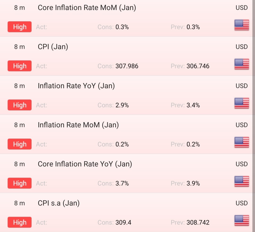 CPI Data Release is left 8 Min.📌 Market wil be volatile, | RAFUN on ...