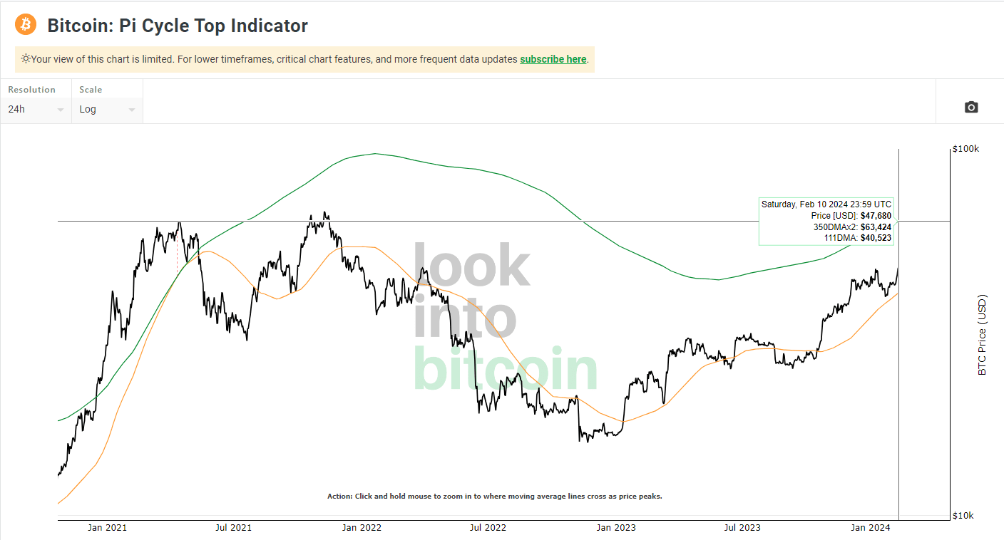 Indicador superior do ciclo Bitcoin Pi: status atual! É uma ...