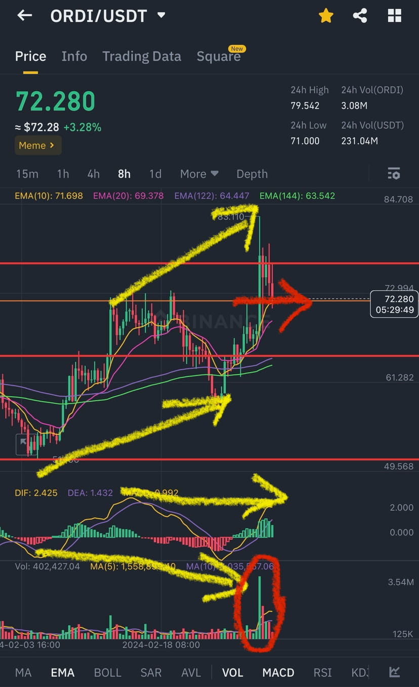 There’s so much reason that ORDI will drop. Hello everyone | CryptoK_11 ...