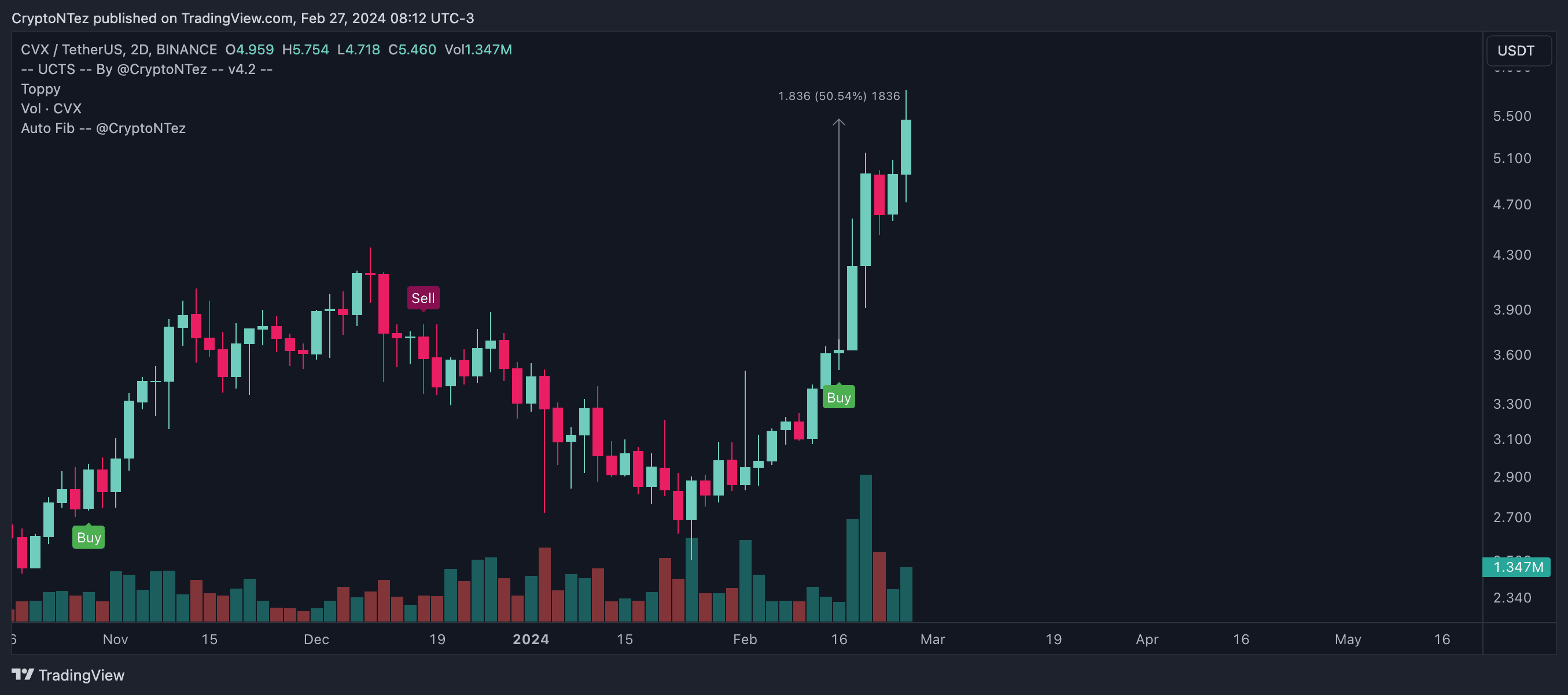 $CVX it does not get easier than this | CryptoNTez on Binance Square