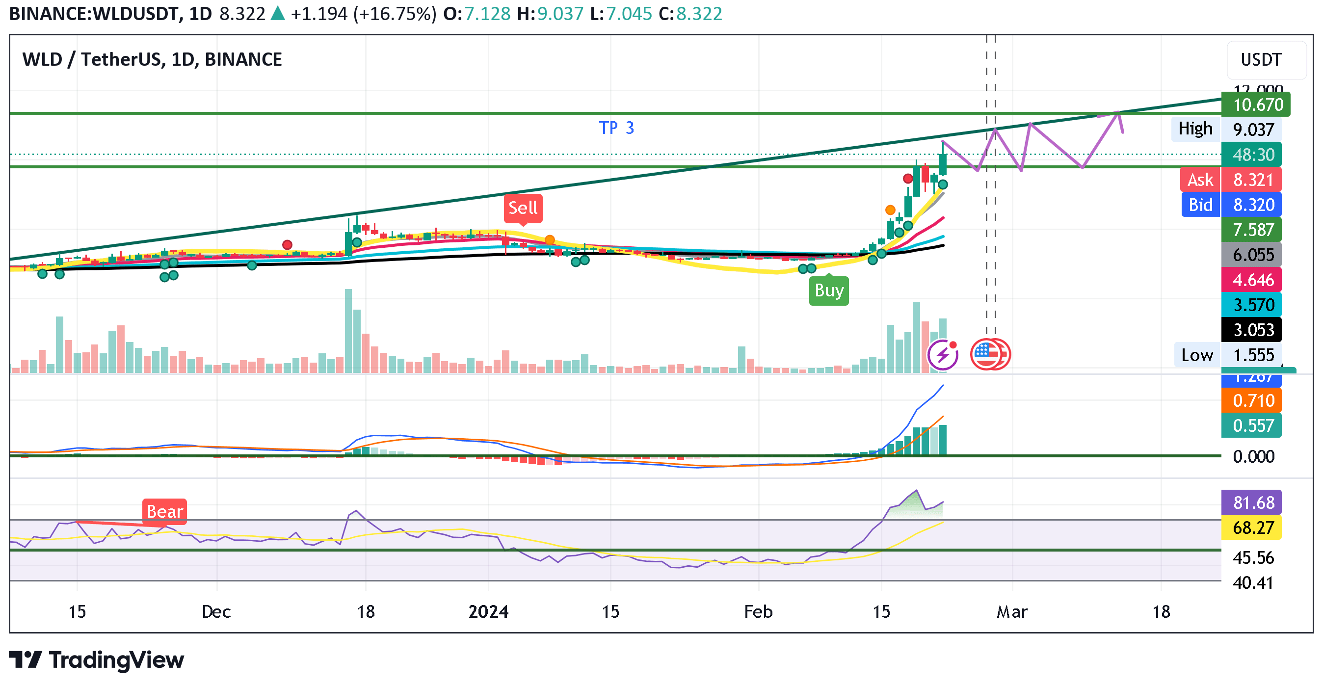 $WLD USDT WLD is likely to be pushed to the 10.50 area befo | Bit-Insight-Hub on Binance Square
