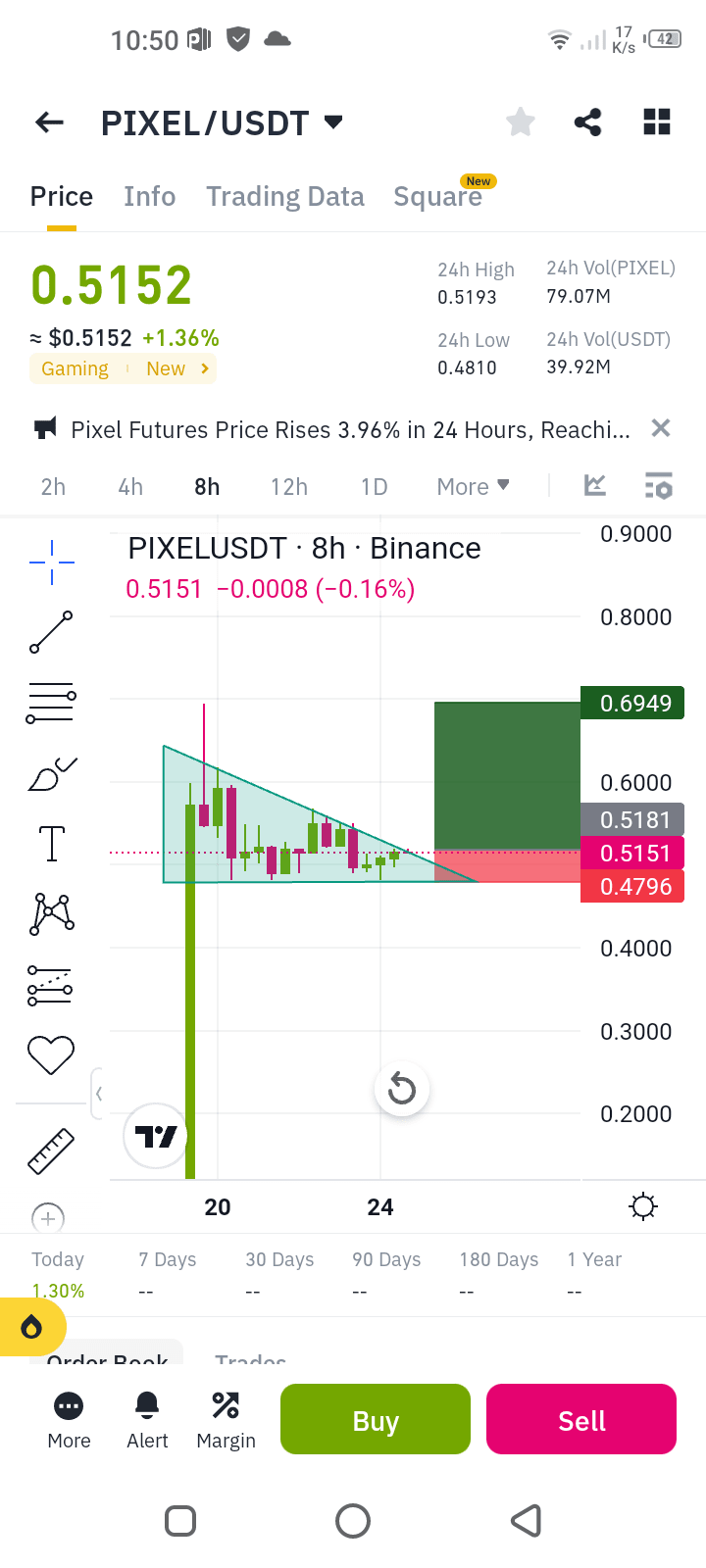 I guess in this week market again move uptrend...pixel coin | Shark ...