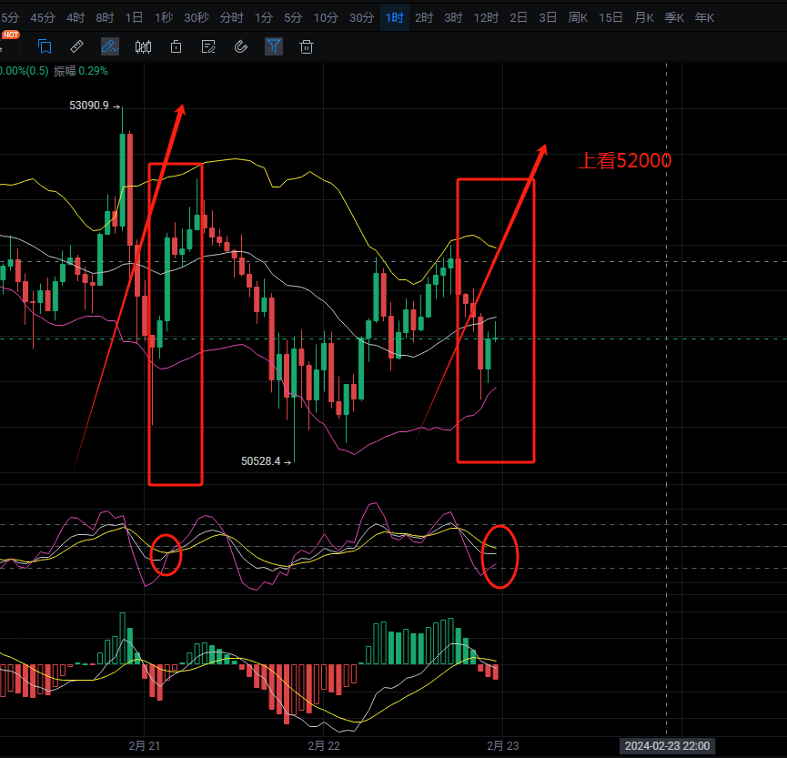 In the evening, the low of 50976 started to fluctuate upward | 云澈论势 on ...