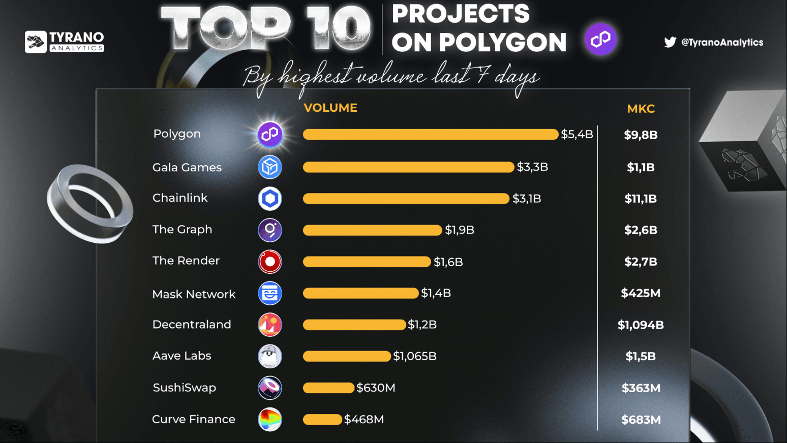 🚀💹 Polygon's trading frenzy! Unveiling the Top 10 projects | Tyrano ...