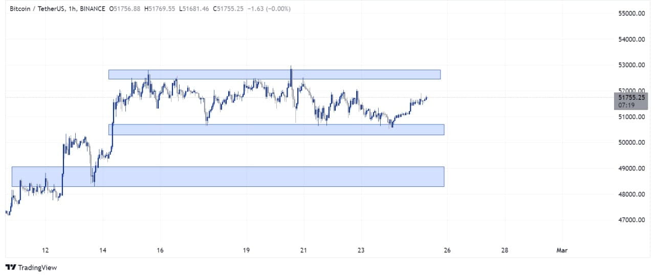 BTC Update: BTC has been trading within a range for the pas | Bitcoin-Etherium-Trading on ...