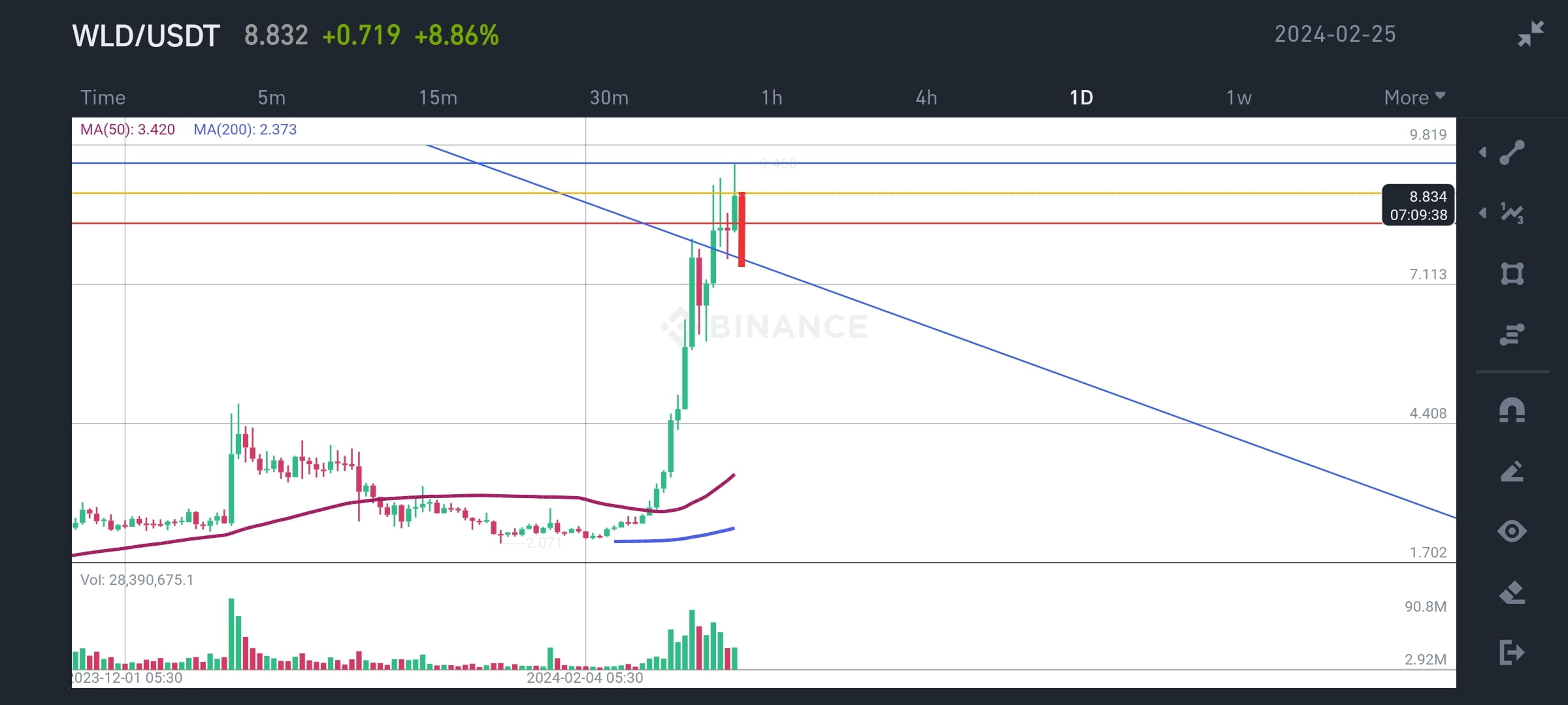 Market Capital of $WLD is nearly 1.2 Billion right now . It | Crash_ on ...