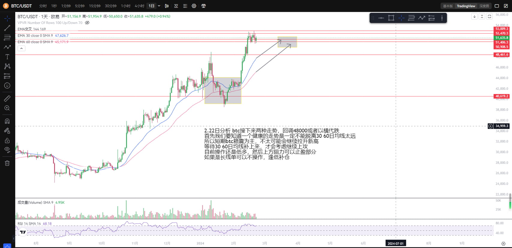 $BTC 2.22 Day Analysis: The next two trends of btc are a cor | 你也不行啊 就这 ...