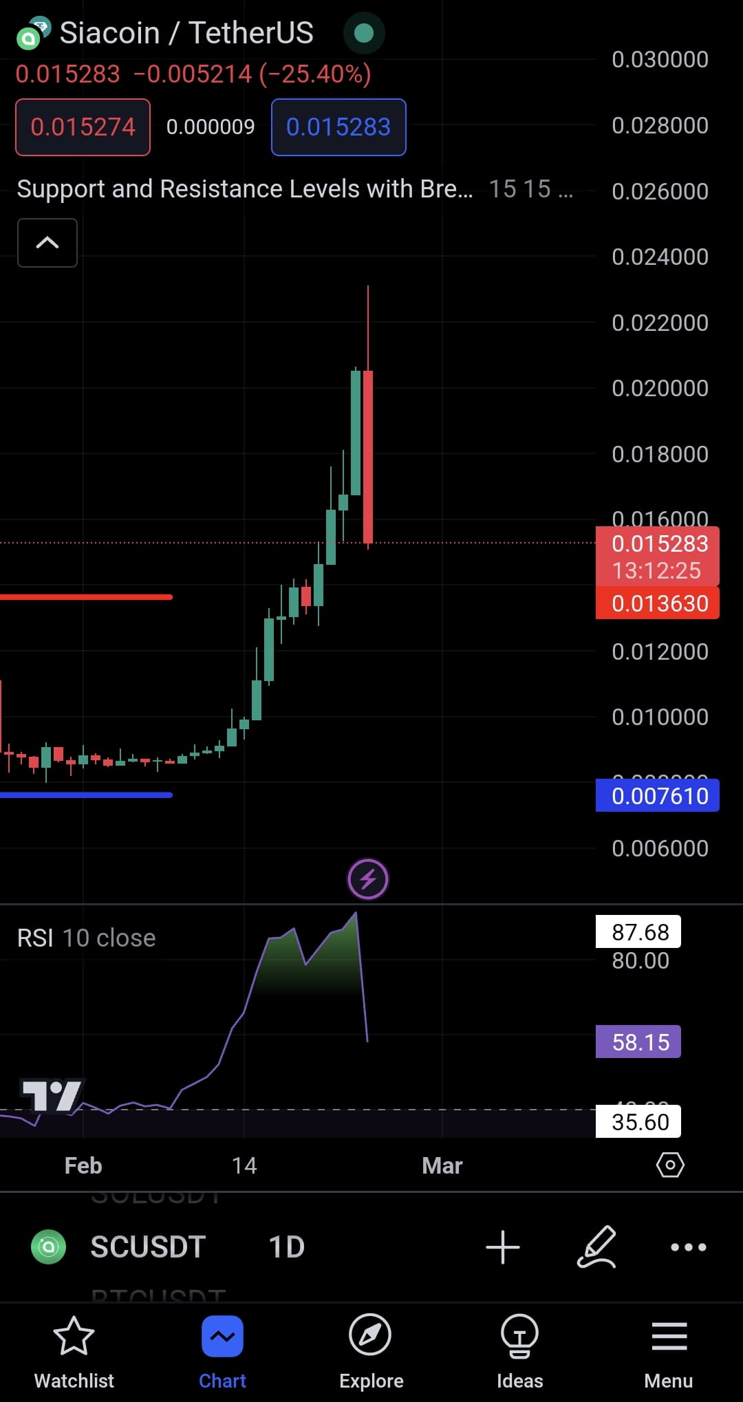 $SC Dear Experts what will happen NEXT Bullish or continue b | MohAmin on Binance Square