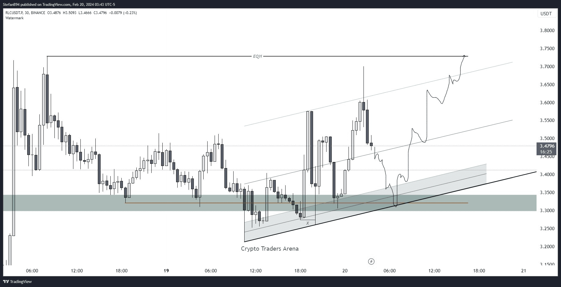 $RLC Taking a long at lows of the range, near VAL + POC. | Crypto ...