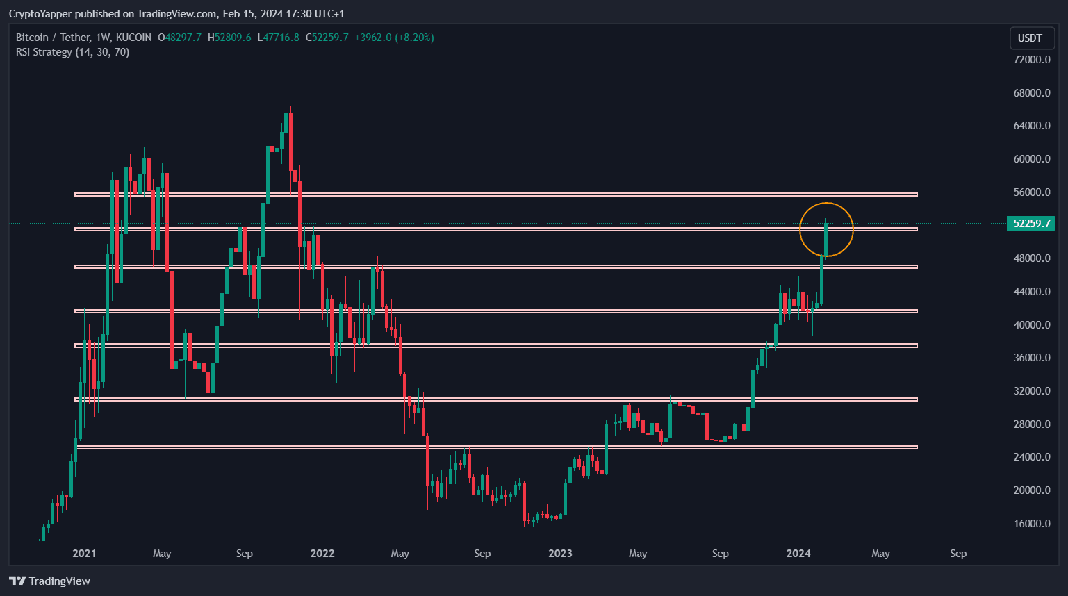 #Bitcoin Breaking Critical Resistance! If $BTC manages to b | Crypto Yapper on Binance Square