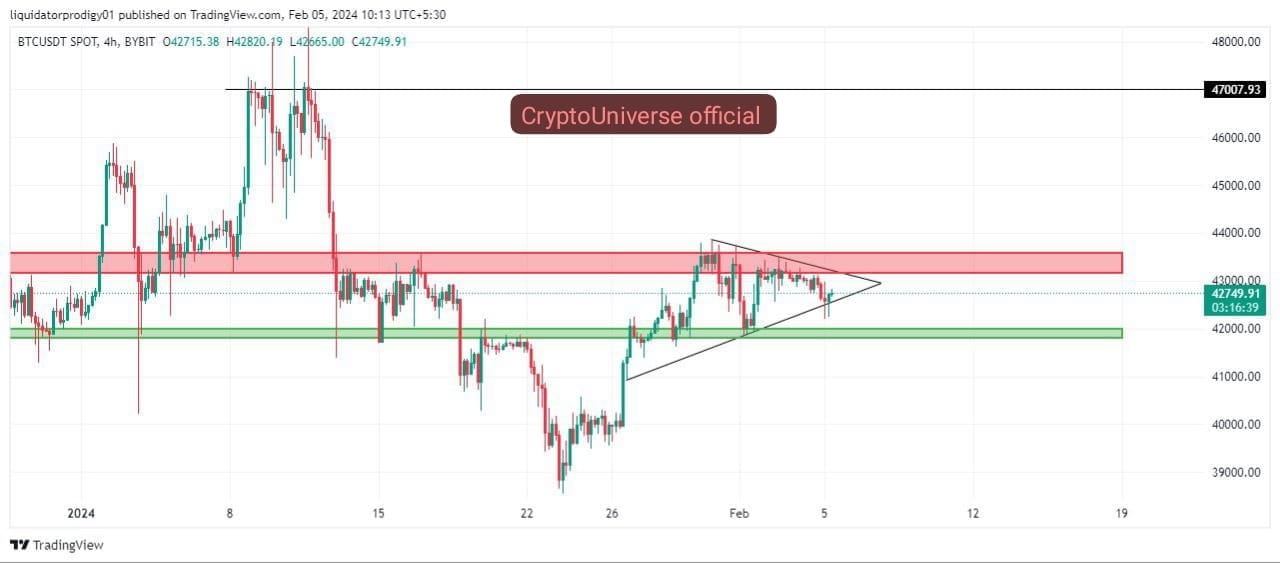 BTC 4H TF CHART 📊 ️ Symmetrical Triangle 📈 ️ Break ab | Crypto Universe official on Binance Square