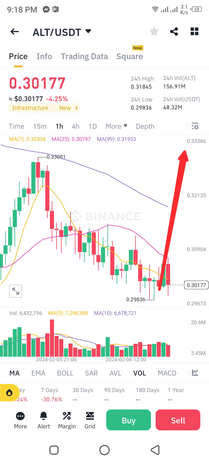 $ALT 🎯Alt coin make to billionaire Really?🎯 The future of | pro ...