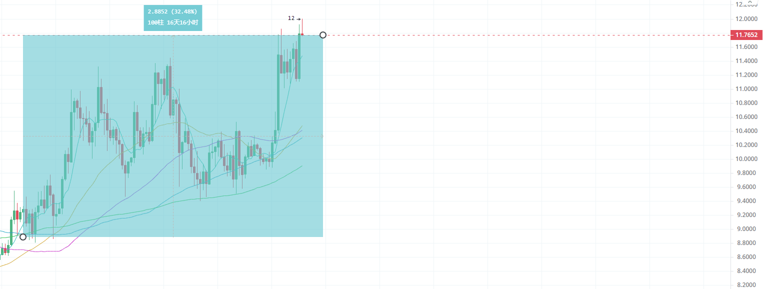 Years ago spot code ACE recommended price is around 8.9u It | 秋知夏的交易笔记 ...