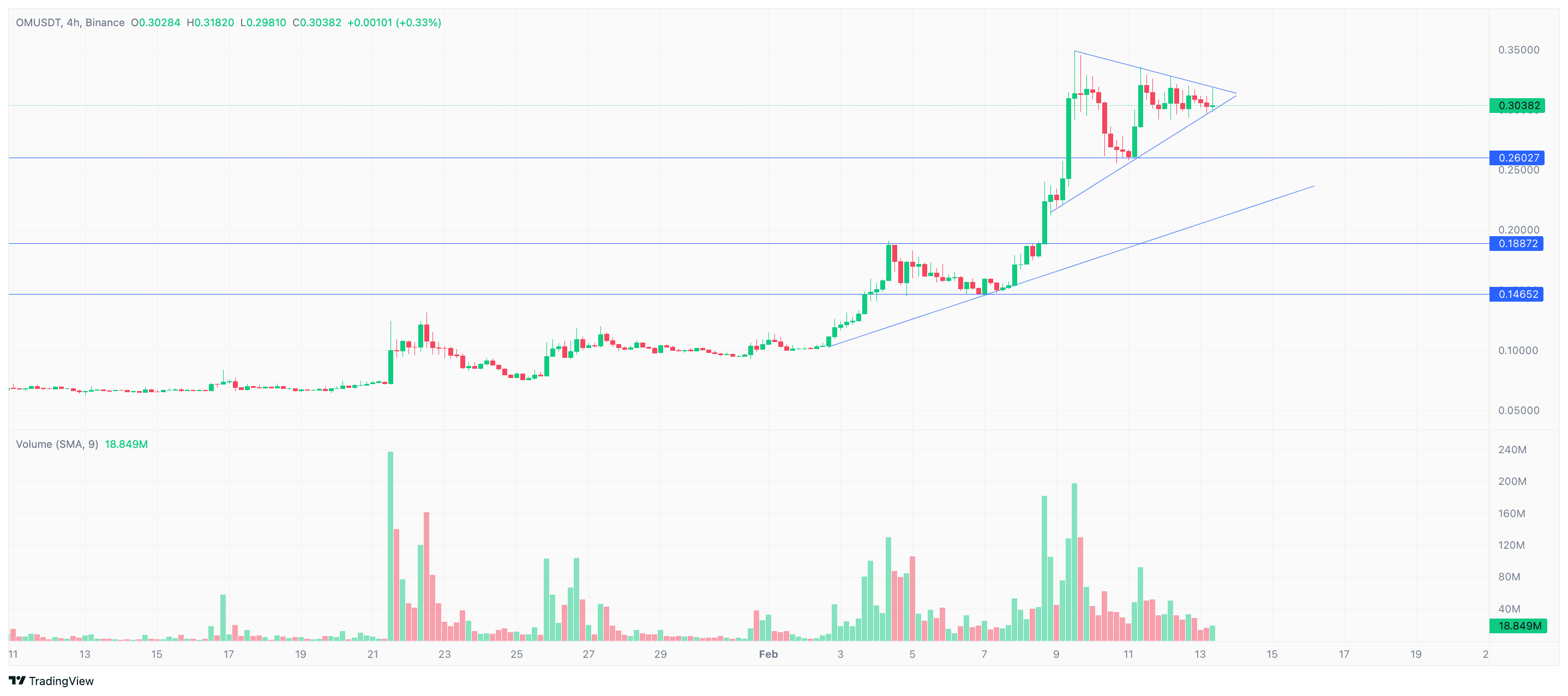 $OM Binance will launch Mantra token OM 1-50 times U-standa | 3shifts-a ...