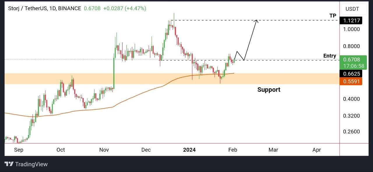 🚨STORJ / USDT : 1D • The price is forming higher highs and | CRYPTO ASHLEY on Binance Square