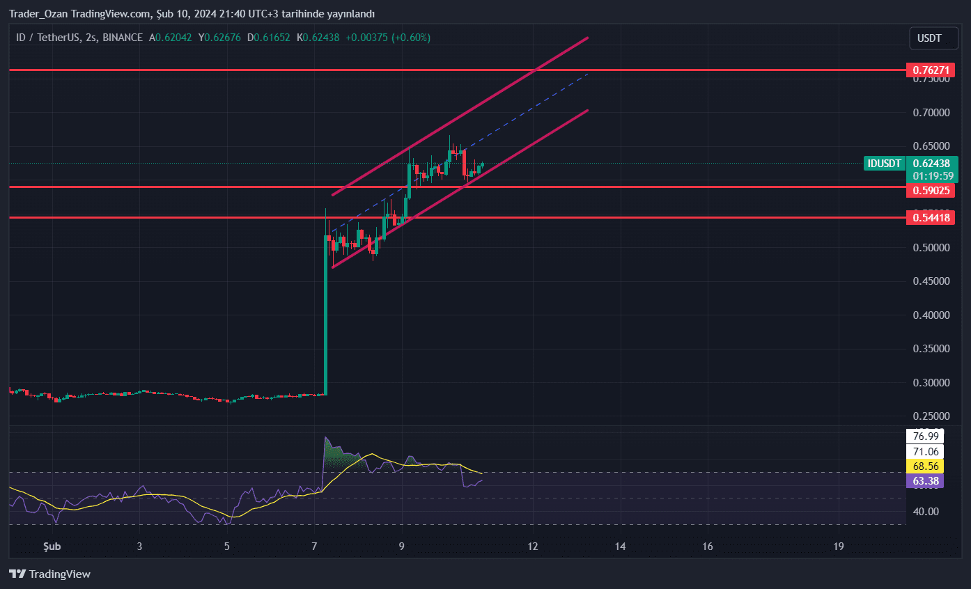 💥$ID He created a flag formation with his nice move recentl | OZAN on Binance Square