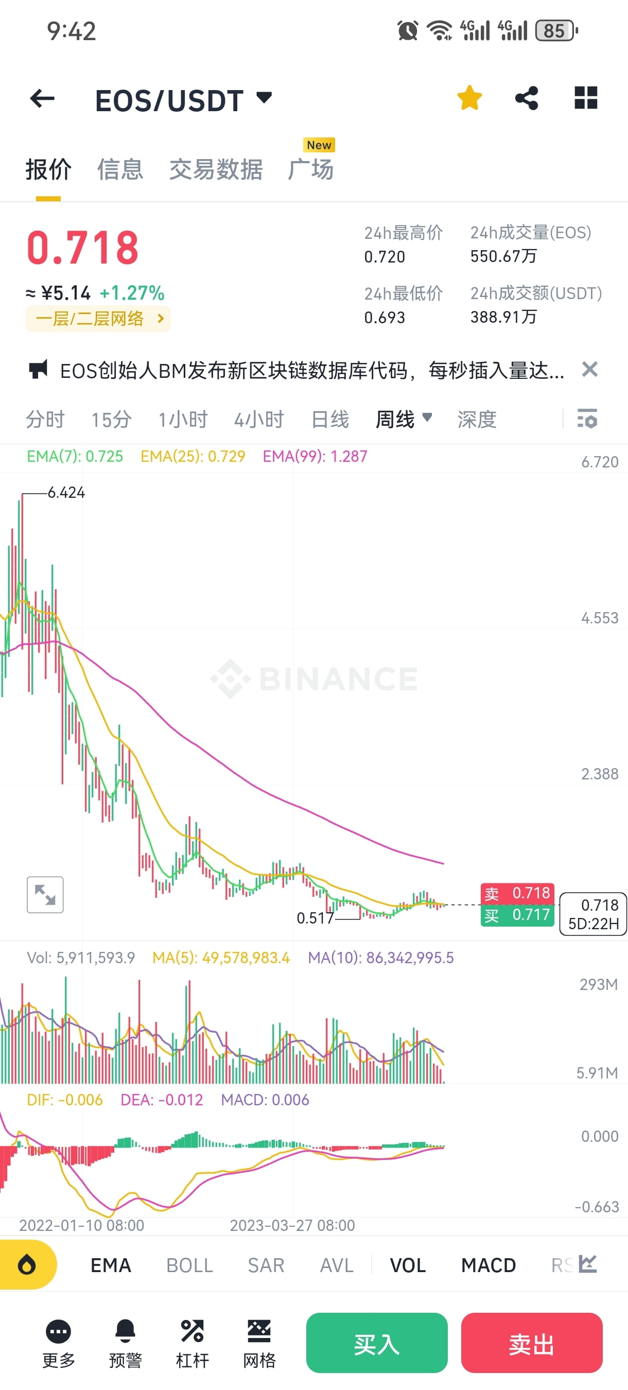 Exactly the same move, the script for the rise of EOS has be | Feed-Creator-67303cad2 on Binance ...