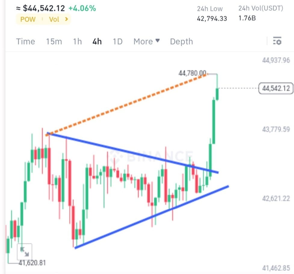 #BTC Exactly Hits Target 🎯 Triangle pattern shared 2 days | MianVerse ...