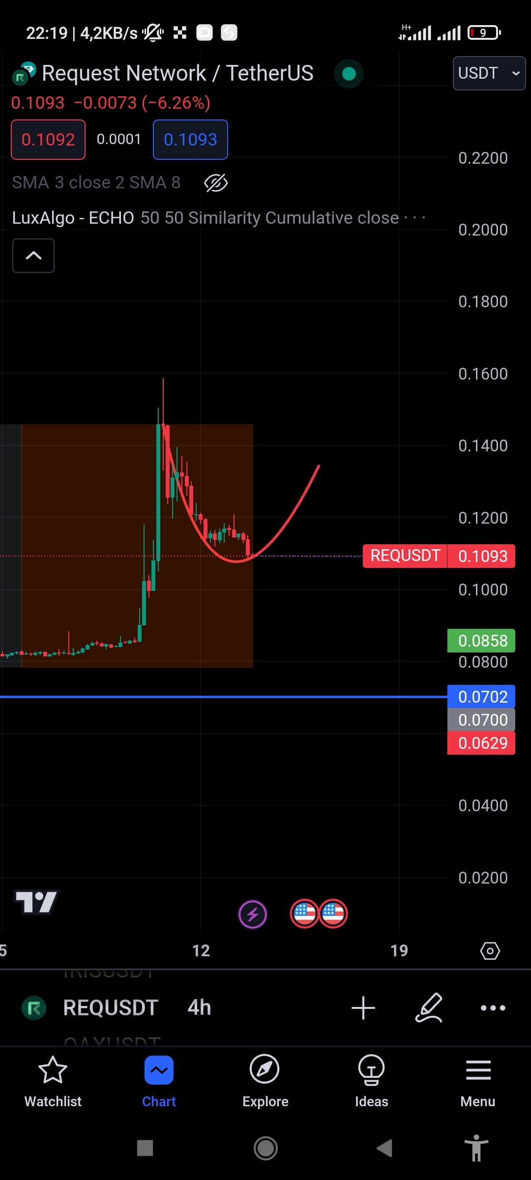 $REQ BUY LONG 🟢🟢🟢 | Hasan012 on Binance Square