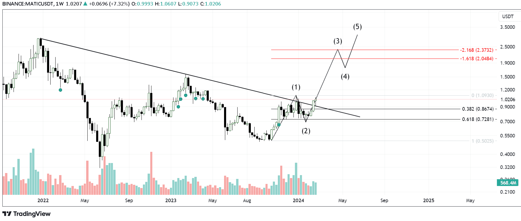 $MATIC Wave 2 complete starting wave 3 Elliot Wave 3 is the ...