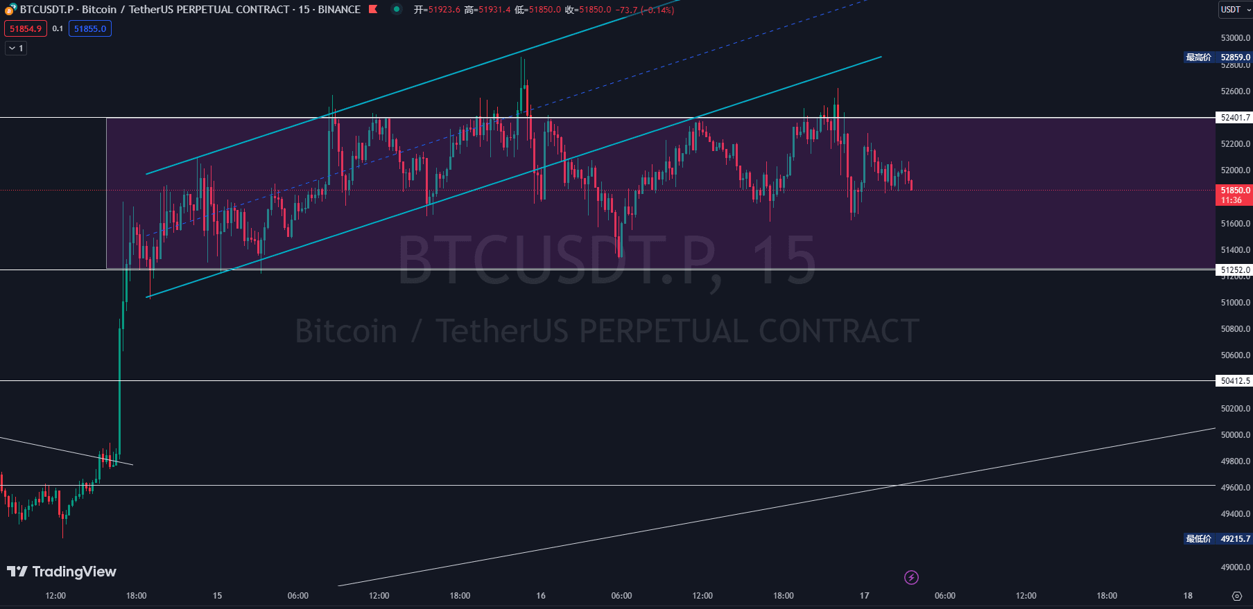 2/17$BTC [Early Trading]: Bitcoin has been adjusting in the | 涵宇ss on ...
