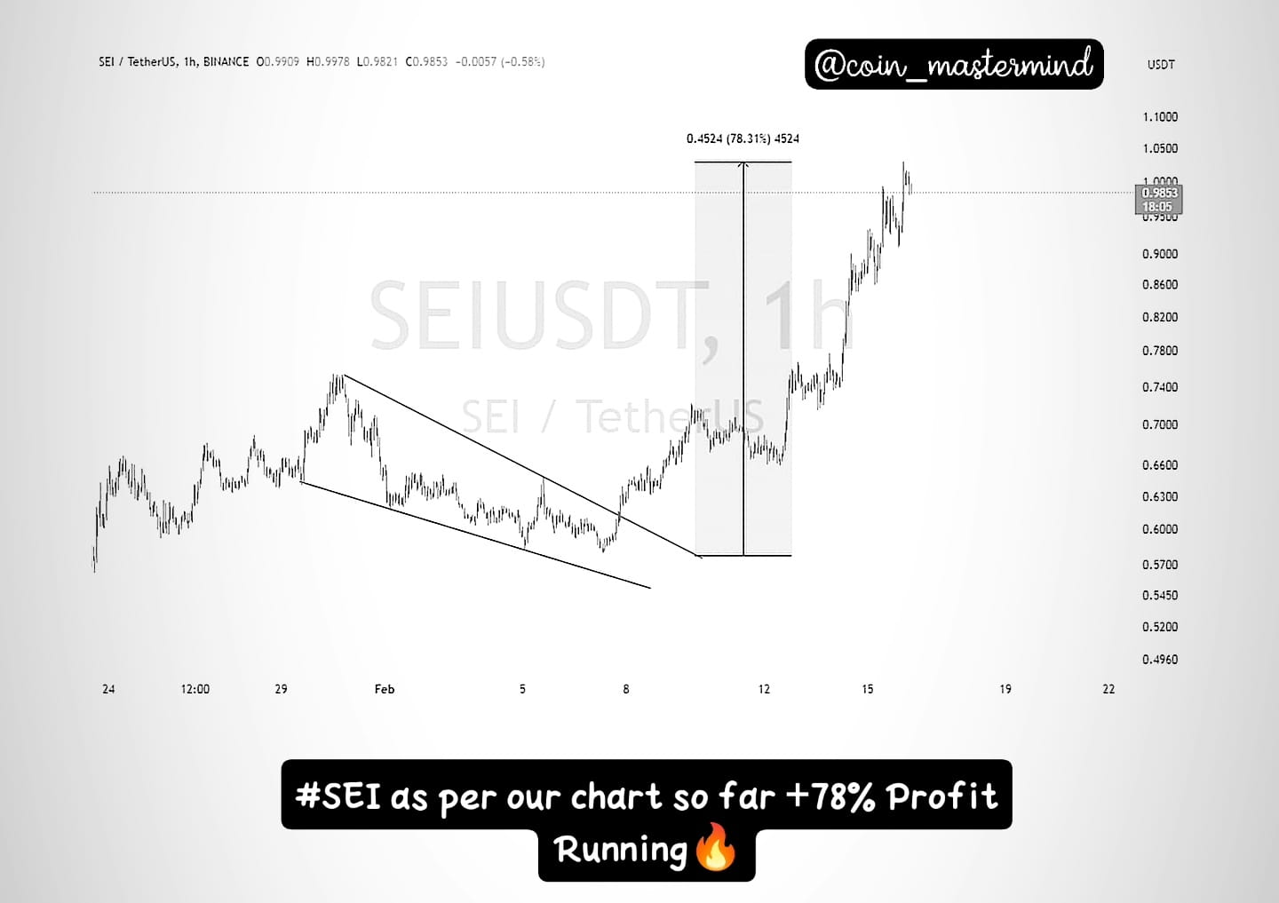 $SEI on fire! 🔥 Our chart indicates an outstanding +78% pro | Coin ...