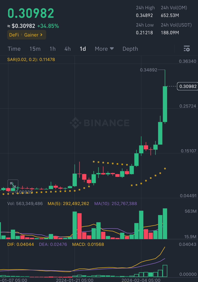 $OM has taken off and reached $0.2, it's the L1 token for #M | Alfonso Faragoza on Binance Square