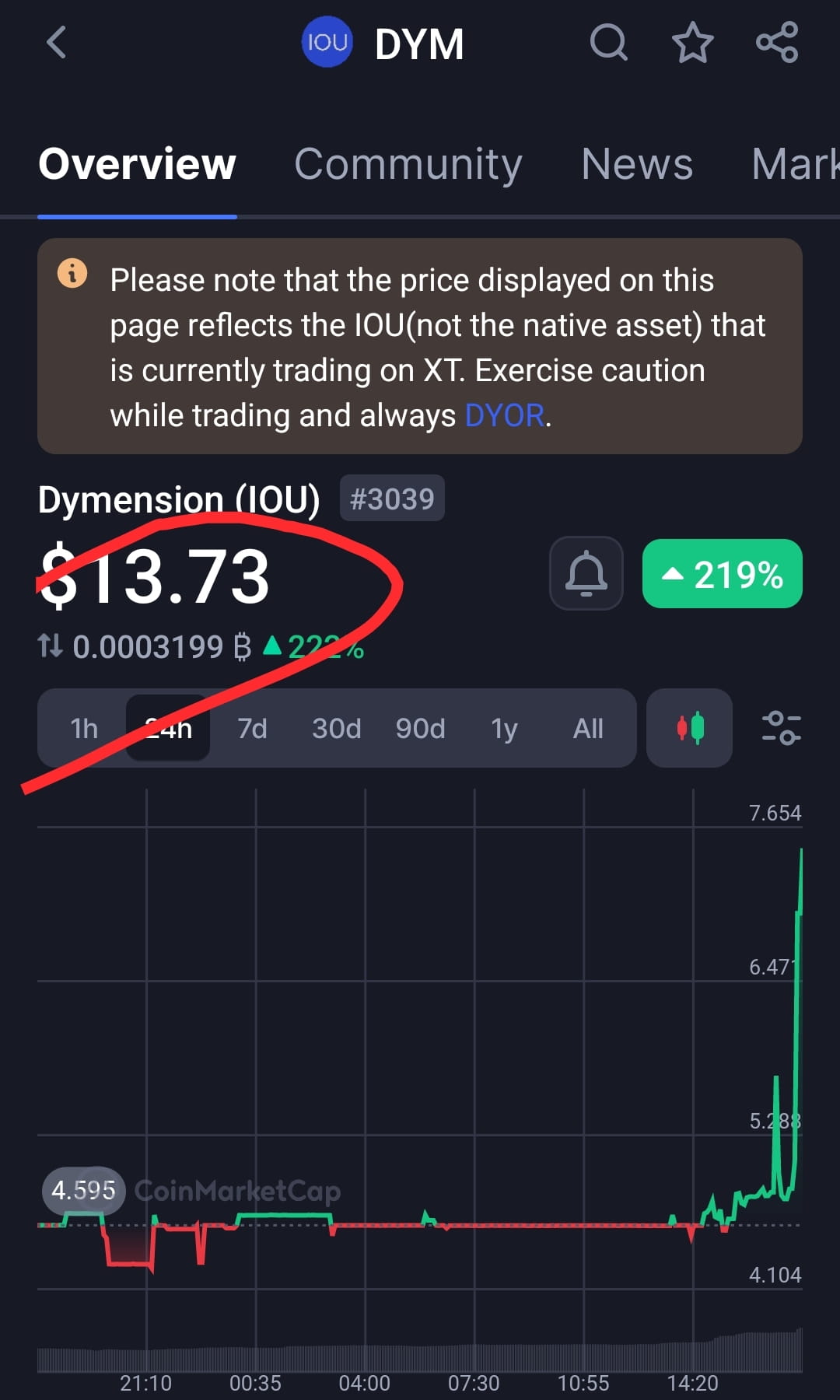 $DYM Don't Buy DYM coin Because the price is very high and | Dayless ...