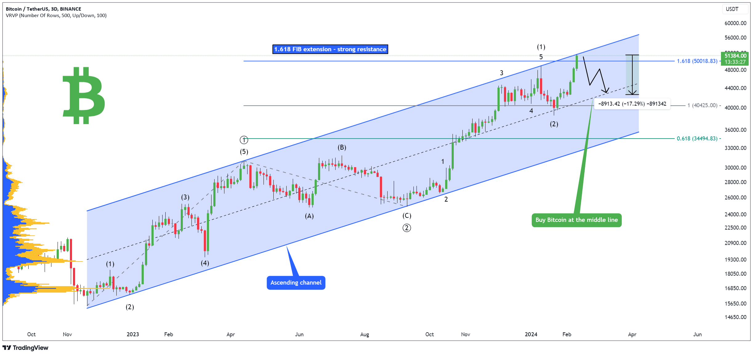 Bitcoin - 17% crash is starting! Buy again here: Technical | Bit ...