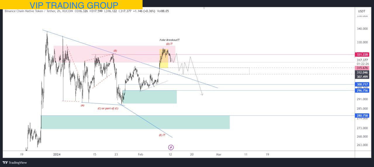BNBUSDT ( Binance Coin ) 2 Hour UPDATE and New ANALYSIS📈 | VIP TRADING ...