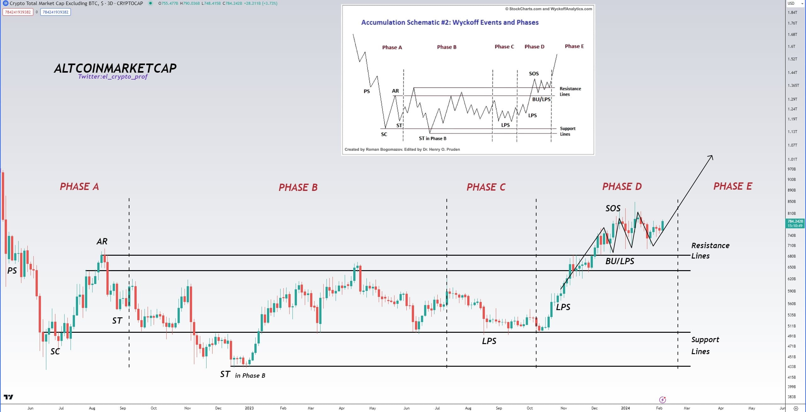 #Altcoins and The Wyckoff Method. While others are still | BitCongo on ...