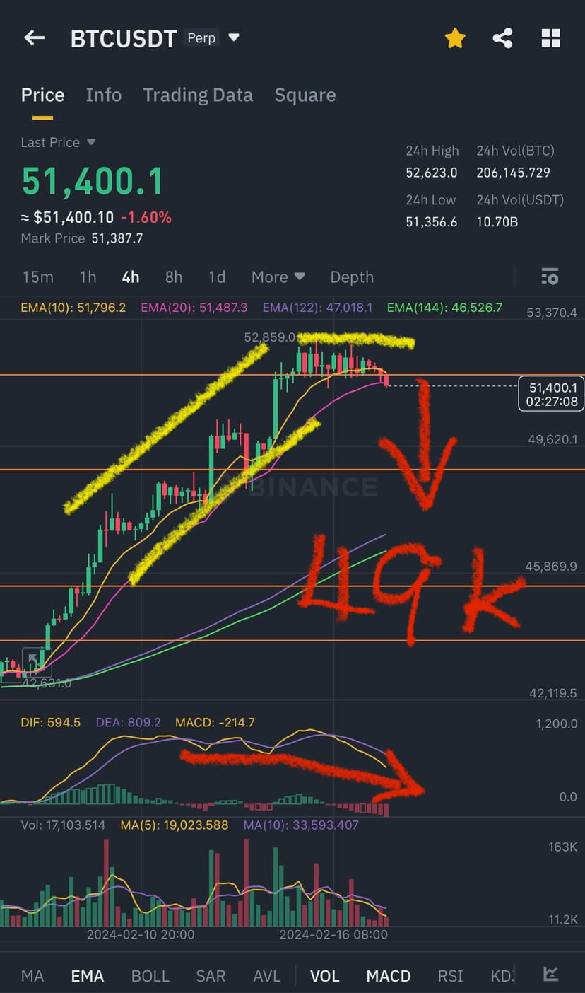 BTC is going back to test 49K very soon. Hello everyone an | CryptoK_11 ...