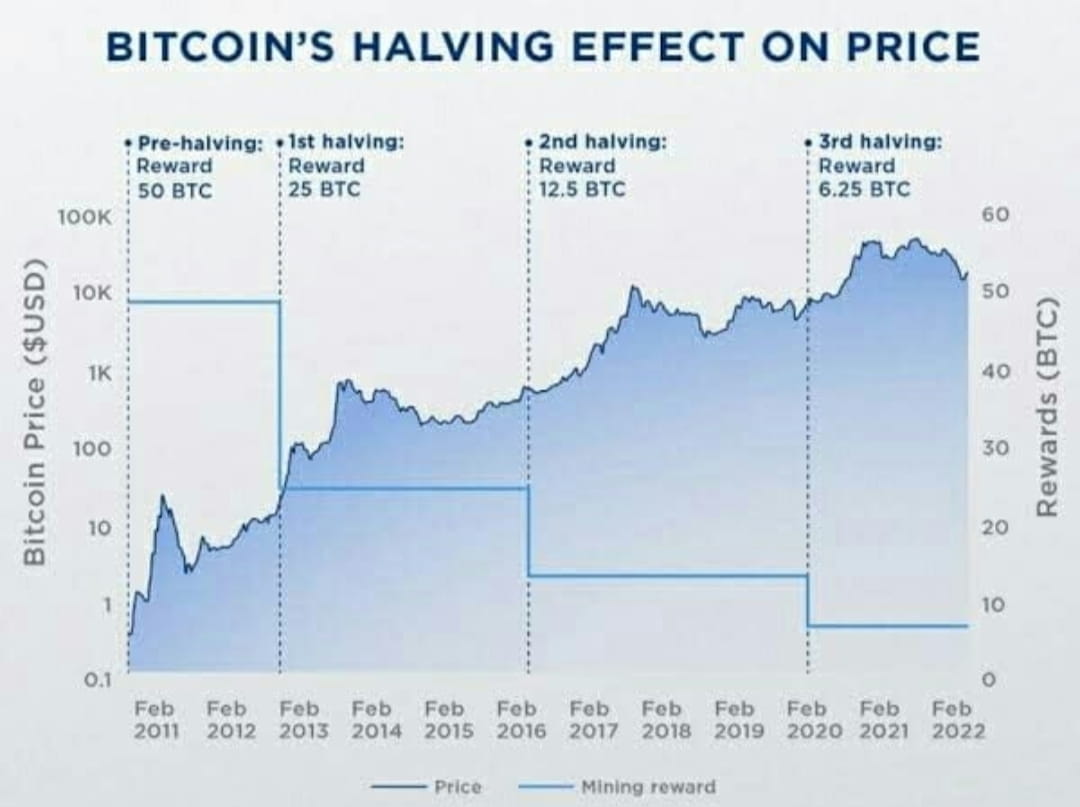 $BTC Bitcoin Halving History !! In 2009, when the blockchai ...
