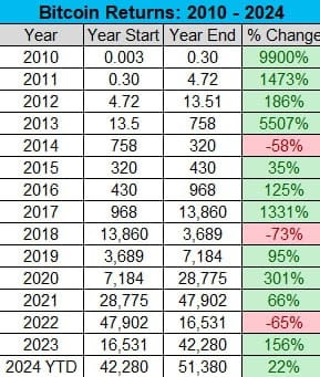 Bitcoin returns since 2010 “One red year, then three green ...