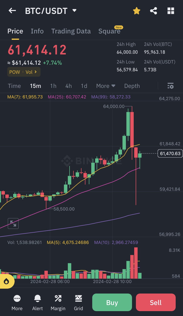 $BTC reached $64,000 today. It’s reaching $65,000 before to ...