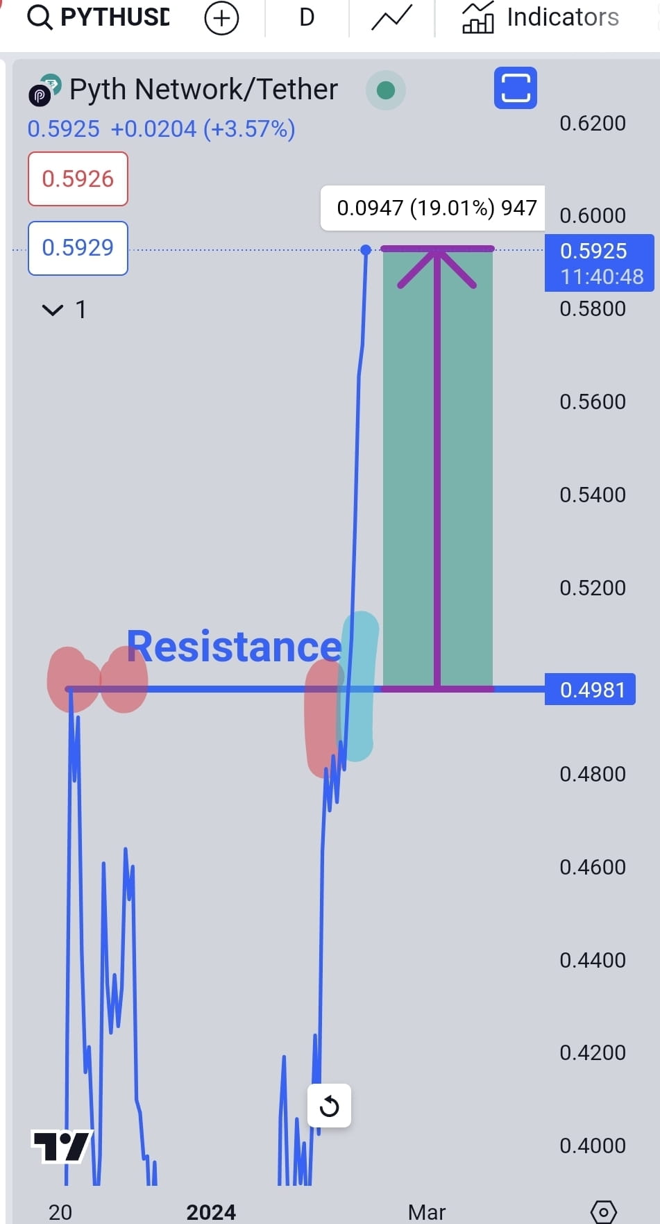 #PYTH Pump Update! 📌 Price Gains more than 1️⃣9️⃣% since o | MianVerse on Binance Square