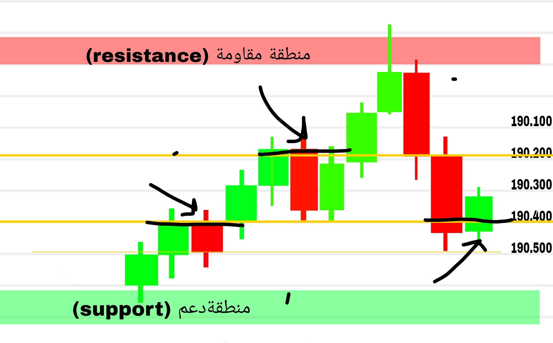 Most traders rely on technical analysis, especially support | AEK TRADING on Binance Square