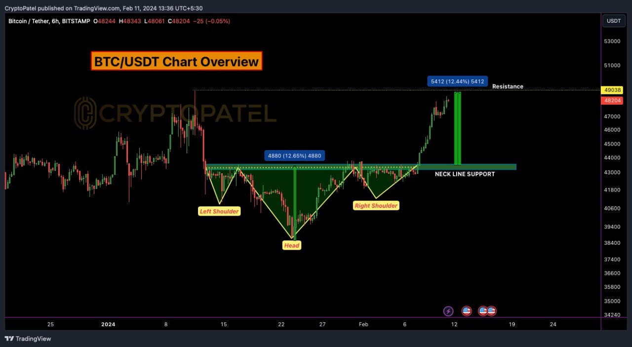 1.#Bitcoin Inverted H&S Pattern: $BTC 12% Up after NECK Lin | DR AYESHA ...