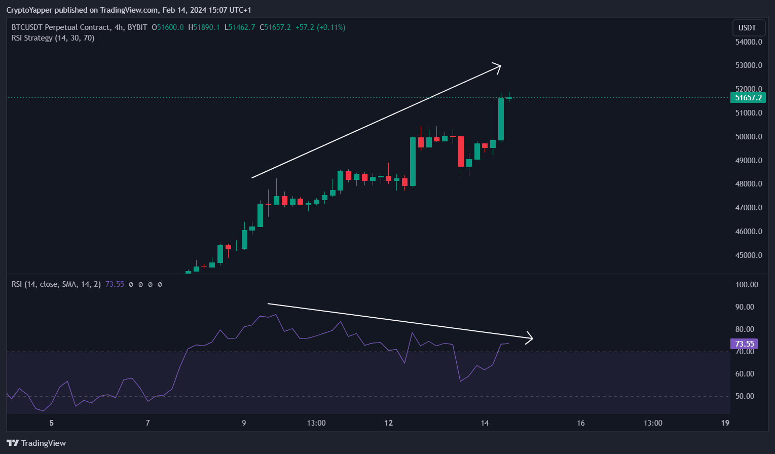 #Bitcoin Bearish Divergence! Be warned.. | Crypto Yapper on Binance Square