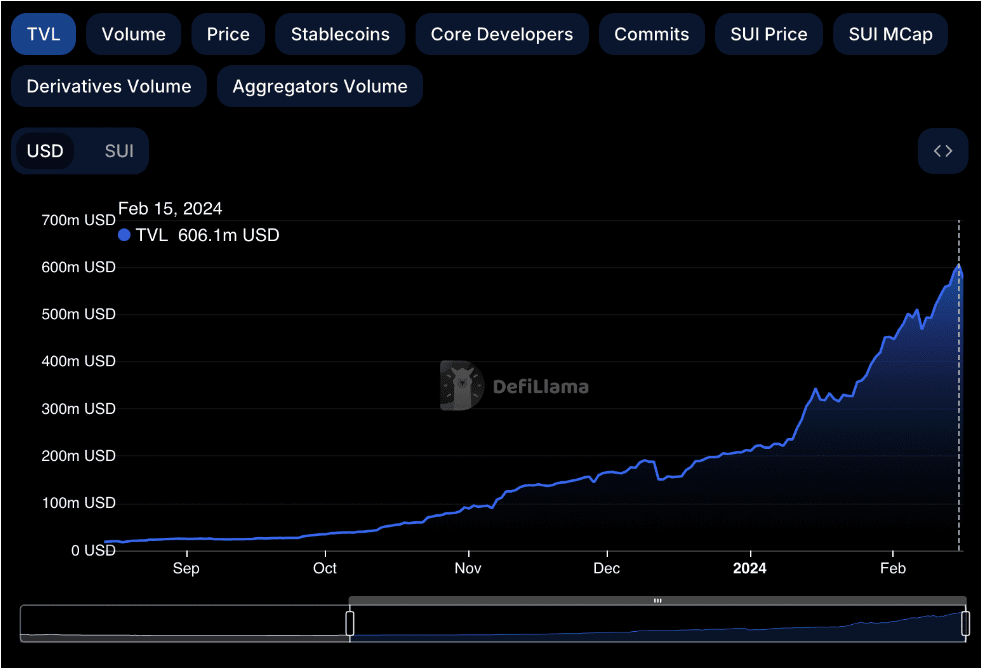 SUI Cryptocurrency Experiences Significant Price Surge. Cry | Crypto ...