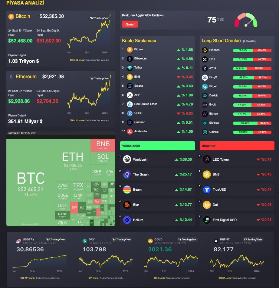 Good Morning 😎 Market Data 📊 Bitcoin has risen above $52, | maki82 on ...