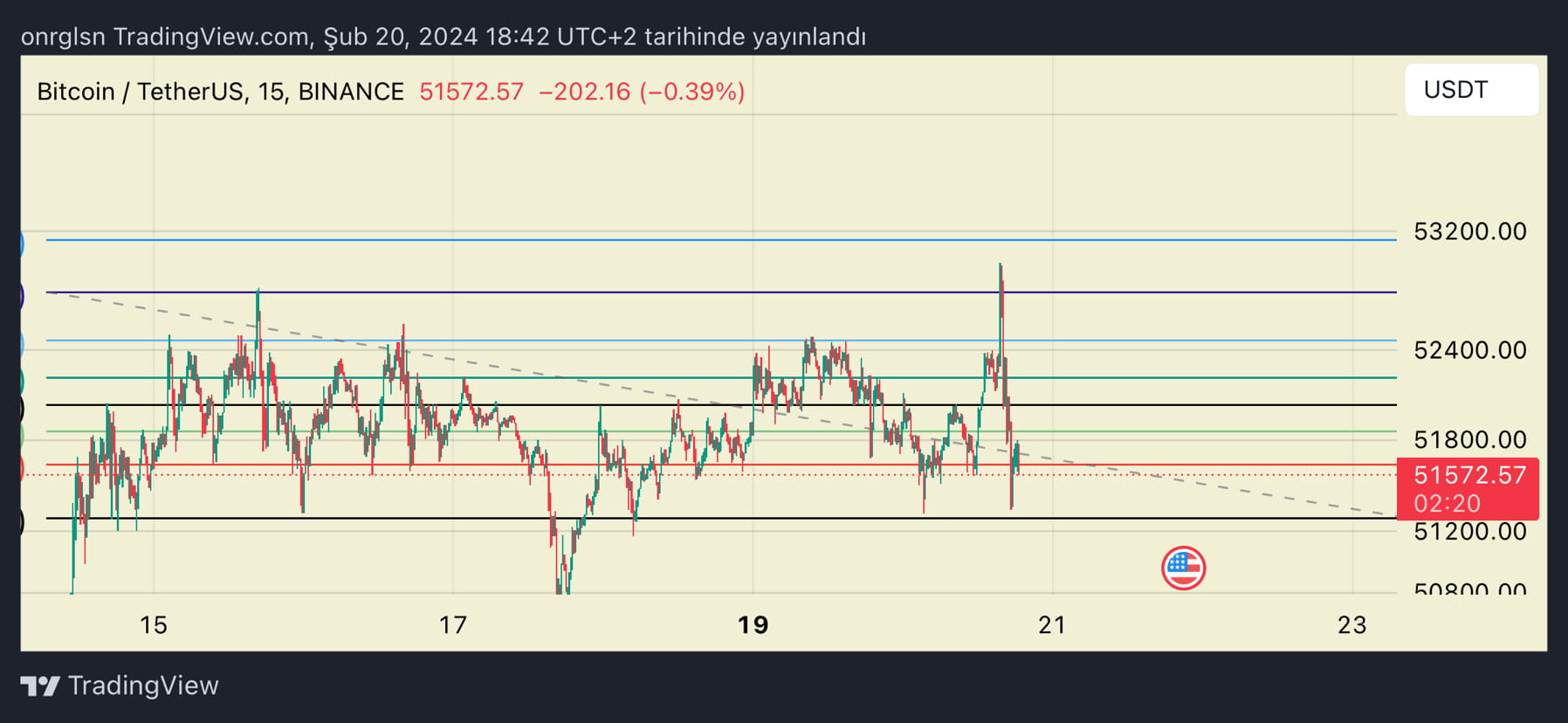 $BTC CURRENT STATUS BTC has been moving in the range range | OnrGlsn on ...