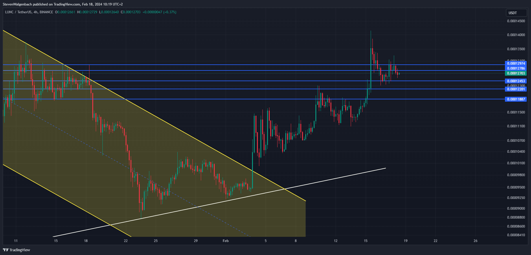 Luna Classic Price Prediction: Technicals Send Mixed Signals | Steven Walgenbach on Binance Square