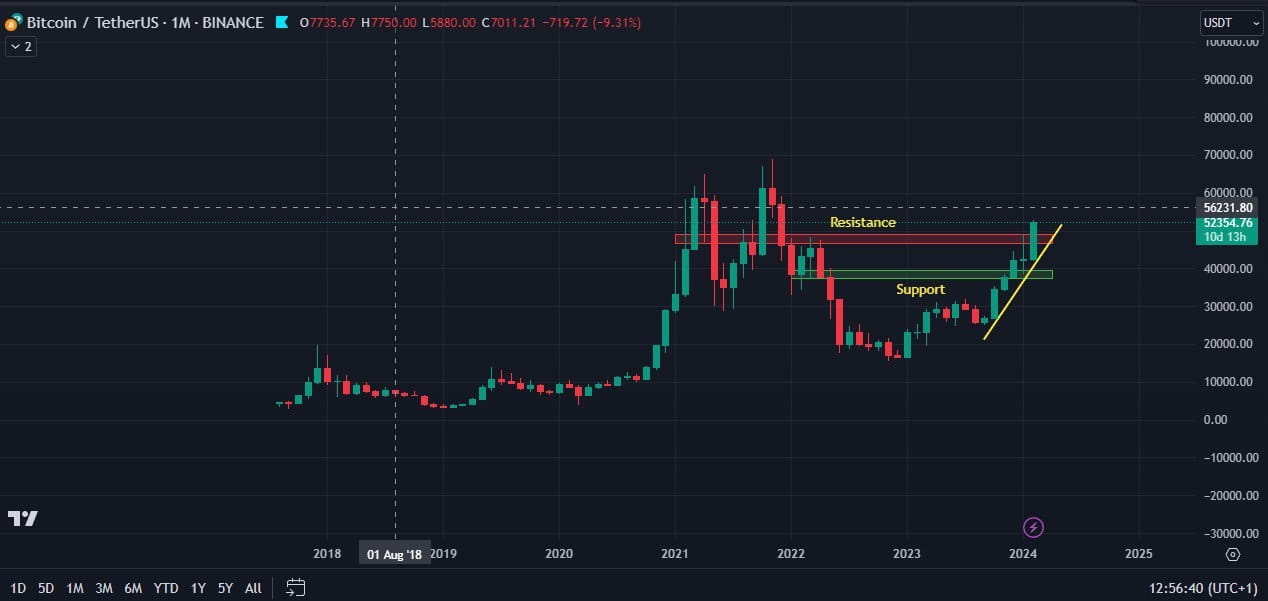 🚨 Update #BTC 1M-Frame: #BTC is trading above $52,000 at t ...