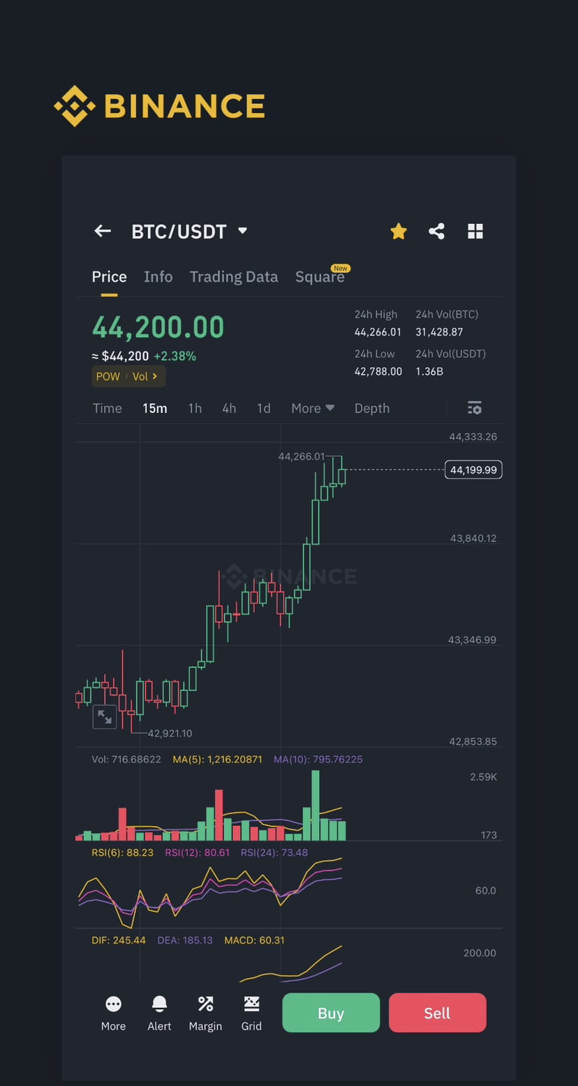 $BTC Look at that bullish run of BTC full bull market toda | Meow ...