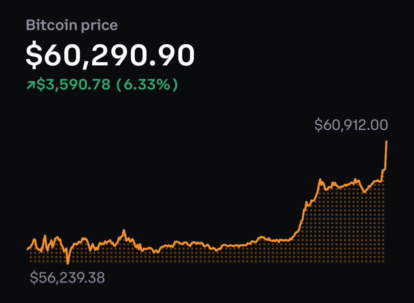 🥇 Bitcoin surpasses $60,000, highest since November 2021 an | Bitcoin ...