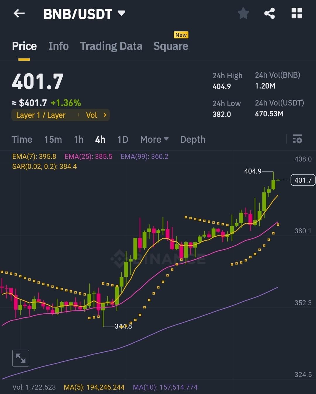#Binance $BNB Coin Crossed $400 after 16 months of Lower Dow ...