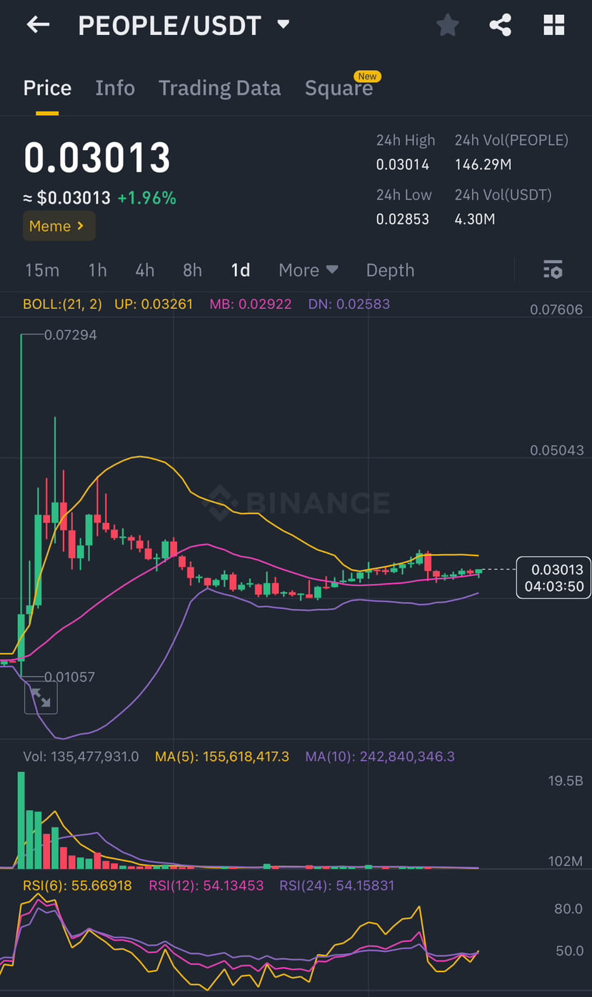 Meme coins started pumping. We all know what $People can do | Crypto ...