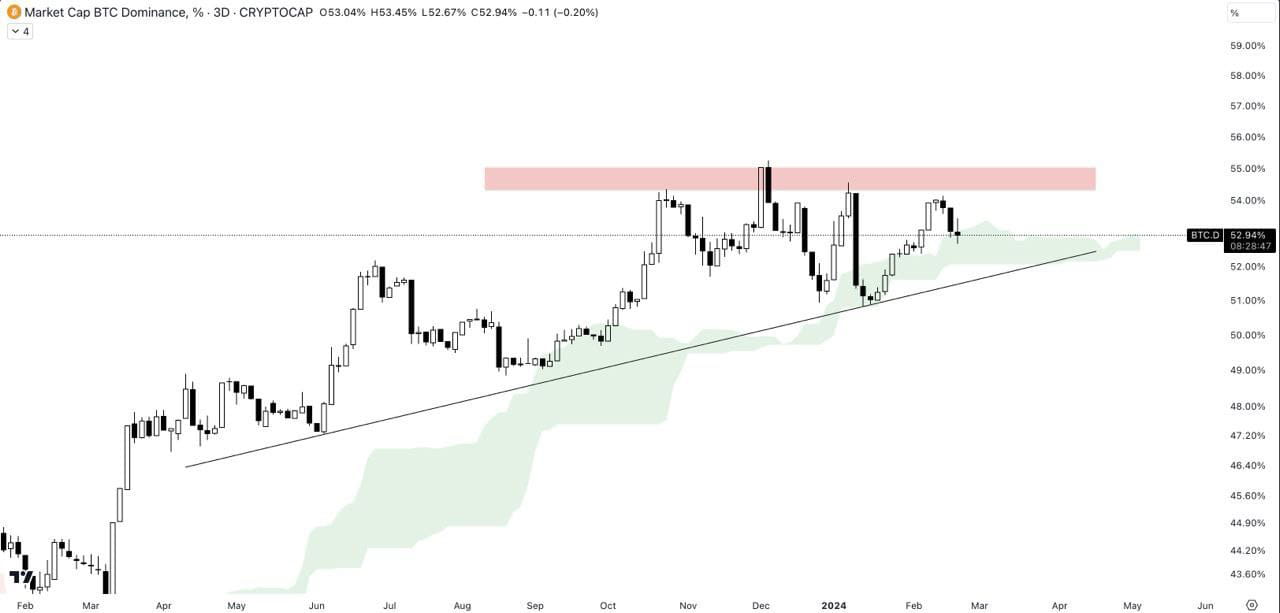 BTC DOMINANCE ANALYSIS BTC.D is currently forming an ascend | VIP TRADING GROUP on Binance Square